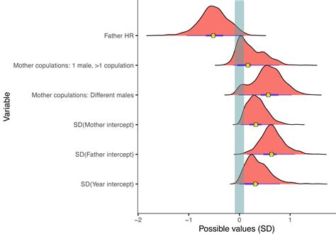 Hidden Impacts Of Conservation Management On Fertility Of The