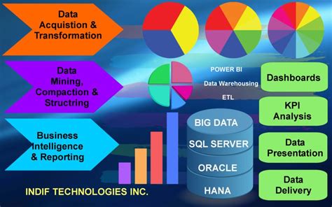 Sql Server Development Indif Technologies Inc