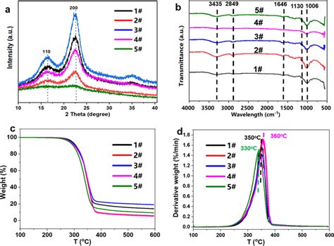 The Cellulose Samples After A Mild Alkaline Pretreatment And An Mnbs