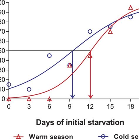 Sigmoidal Dose Response Curves Prs Experiments Sigmoidal Dose Response Download Scientific