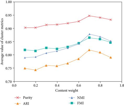 Metrics For Spectral Clustering Based On Final Similarity In Different