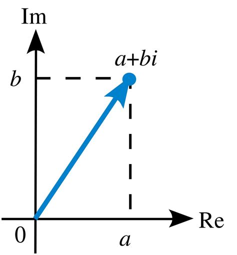 complex numbers vectors and geometry a system based around angles