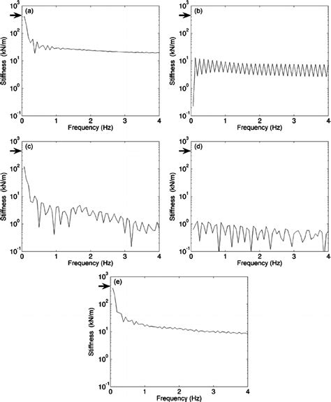 Stiffness Perceived By The Operator In Contact With A Hard Environment Download Scientific