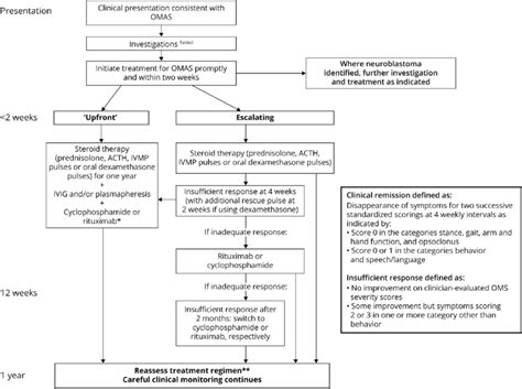 Immune Treatment Algorithm Whereby Both Treatment Upfront And Download Scientific Diagram