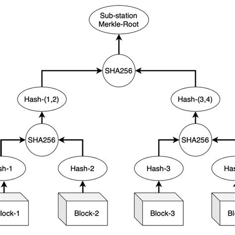 Proposed Merkle Tree Model For Generating Sub Station Merkle Root Hash