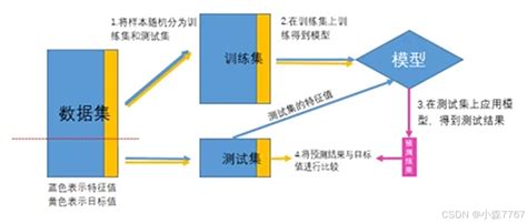 (三)机器学习 线性回归及其python实现预测具体数值的机器学习算法 Csdn博客 (三)机器学习 线性回归及其python实现预测具体数值的机器学习算法 Csdn博客