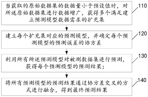Time Series Data Prediction Method And System Medium And Equipment