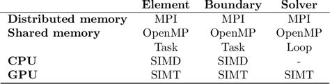 Table 1 From Heterogeneous Cpugpu Co Execution Of Cfd Simulations On