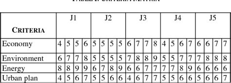 Table I From Sustainable Urban Model Through Fuzzy Logic Weights Semantic Scholar