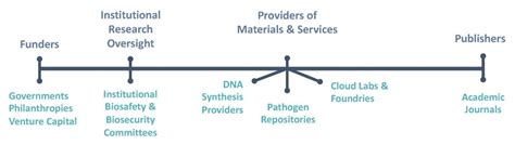 Preventing Catastrophic Bioterrorism Guarding Against Exploitation Of The Life Sciences And