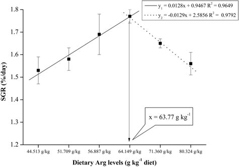 The Broken‐line Regression Analysis Of Specific Growth Rate Sgr D