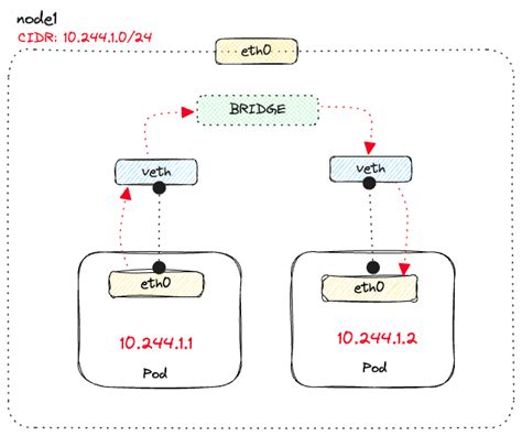 Understanding Networking In Kubernetes