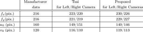 Results Of Stereo Calibration Extrinsic Parameters W R T Left Camera Download Table