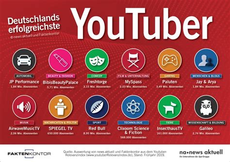 Social Media Ranking Die Erfolgreichsten Deutschsprachigen Youtube