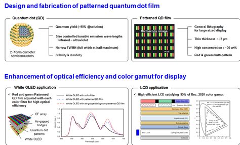 NOS Quantum Dot For Display