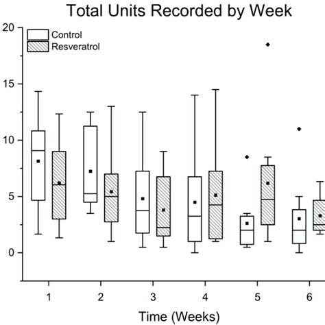 Recording Performance Of The Number Of Total Single Units Detected In