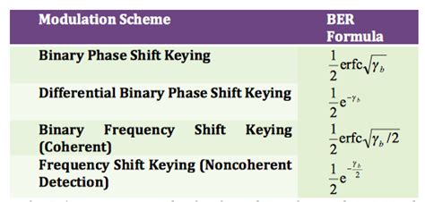 Solved The Q Function That Describes The Error Probability