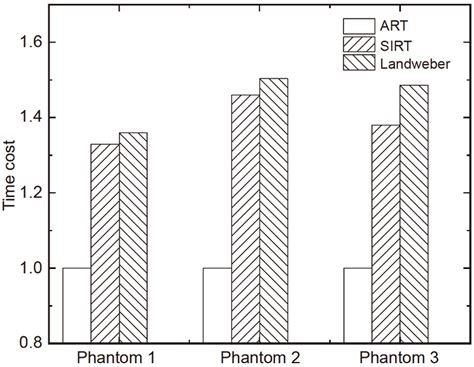 the comparison of computational costs between three algorithms