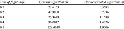 Computing Time With Different Algorithms Download Table