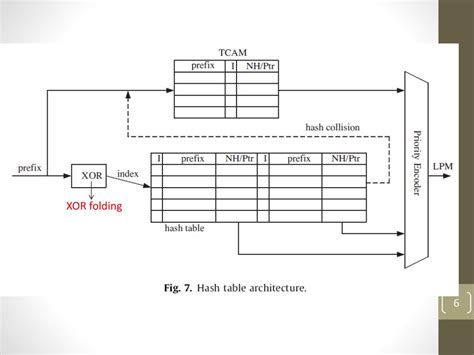 Ppt A High Throughput And High Capacity Ipv6 Routing Lookup System