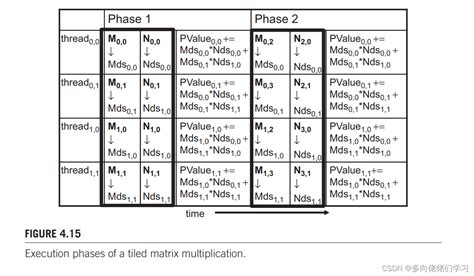 Nvidia Cuda 高度并行处理器编程（三）：cuda存储器nvidia Cuda 高度并行处理器编程三 Csdn博客