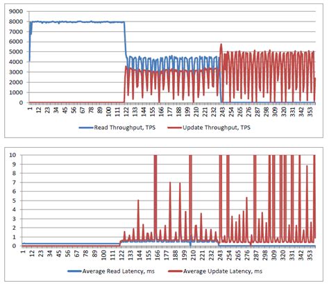 Database Low Latency Key Value Store For Ssd Stack Overflow