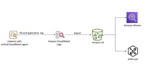 Logging Strategies For Security Incident Response Aws Security Blog
