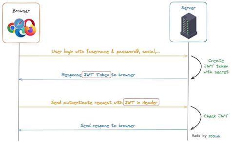 Hướng Dẫn Sử Dụng Jwt Các Lỗi Sai Thường Thấy Trong Jwt 200lab Blog