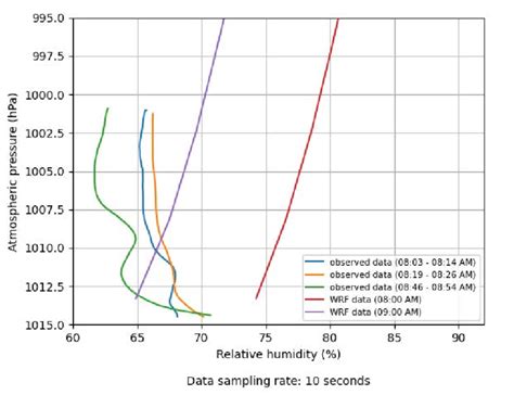 Comparison Between Vertical Relative Humidity Profiles Generated By