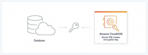 Security Hsm Aws Cloudhsm Amazon Web Services