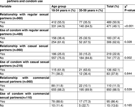 Attitude And Practices Of BBRs Their Sexual Relationships With Different Download Scientific