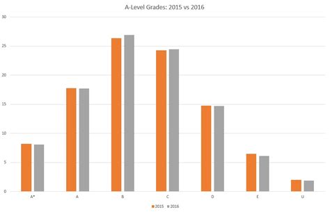 A Level Results 2016 Trends And Stats From The National Data