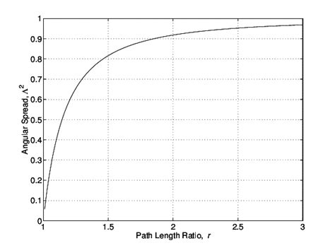 3 Plotted Is The Maximum Mean Angular Spread E 2 J N 1 R Which