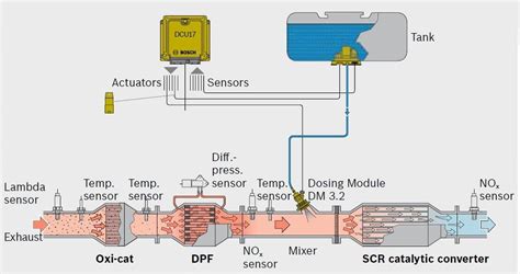 Blog Mecánicos Cómo Reducir Los Nox Con Un Sistema Scr