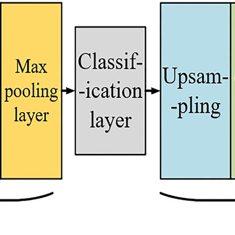 Convolutional Auto‐encoder Network Architecture Download Scientific