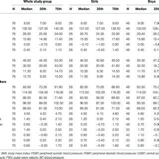 Subject Characteristics According To Sex Download Scientific Diagram