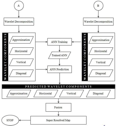 4 Flowchart For Super Resolution Mapping Using Ann Download Scientific Diagram