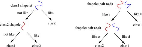 Left Classic Shapelet Tree Right Pairwise Shapelets Tree Download