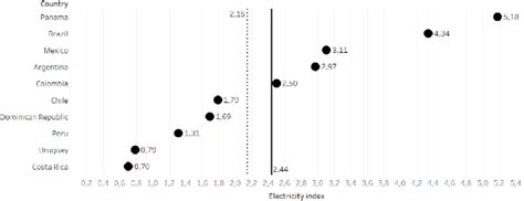 Electricity Index 2016 Source Own Calculation Download Scientific