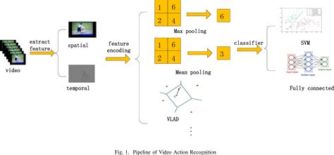 Figure 1 From Deep Temporal Feature Encoding For Action Recognition Semantic Scholar