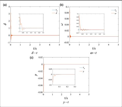Figure 2 From A State Estimator Based Nonlinear Predictive Control For A Fractional Order