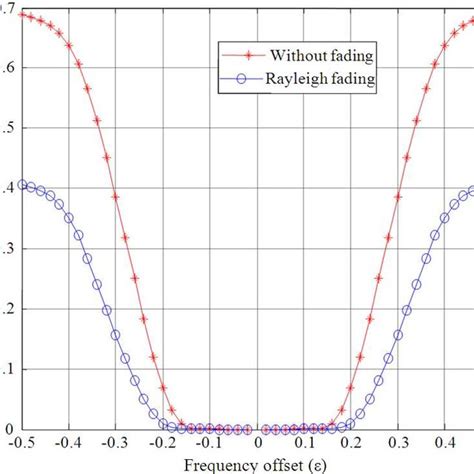 Pdf Analysis Of Reduction In Complexity Of Multiple Inputmultiple Output Orthogonal Frequency