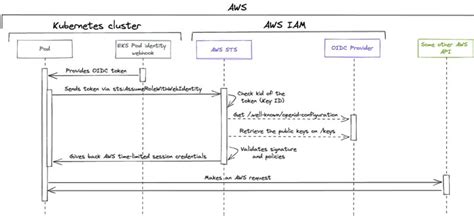 kubesploit on linkedin the article explores the evolution of pod privileges in eks covering the…