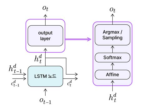 Seq2seq Decoder의 출력층 은닉 상태로부터 실제 단어를 출력하기까지 Woka 기술 블로그