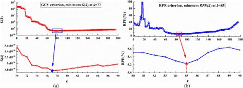 Optimal Truncating Point Of Tgsvd With Uniaxial Force Case1 With 1 Download Scientific