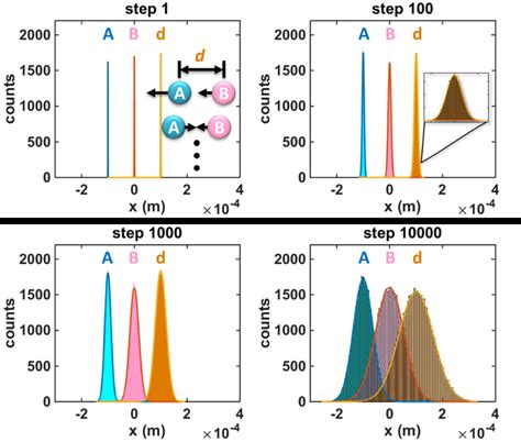 Monte Carlo Simulation Of 50000 Pairs Of Particles A And B In Room Download Scientific Diagram