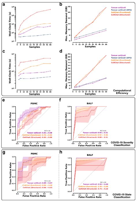 Benchmarking Tensor Cell2cell A Running Time Of Tensor Cell2cell And Download Scientific