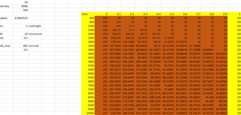 Solved Use This Equation In Excel Do The Table Like The Chegg Com