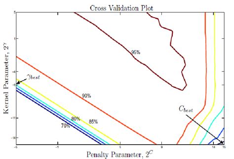 Svm Parameter Selection By Grid Search Ieee 118 Bus Download