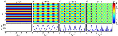 Color Two Dimensional Correlation Functions G 2 U τ Of Download Scientific Diagram